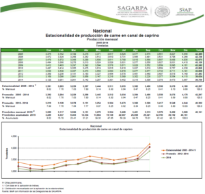 Estacionalidad de la Producción – Carne de Caprino 2005-2014 – Fidesur
